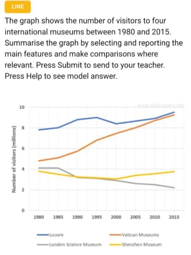 The graph shows the number of visitors to four international museums ...