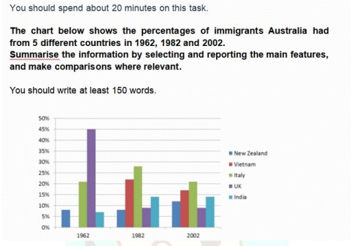 Band 7: The chart below shows the percentages of immigrants Australia ...