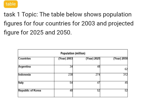 The table shows population figures for 4 countries for 2003 and projected figures for 2025 and ...