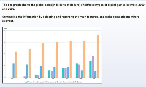 The bar graph describes how the worldwide sales of four types of ...