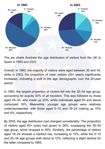Band 8: The pie charts illustrate the distribution of different age ...