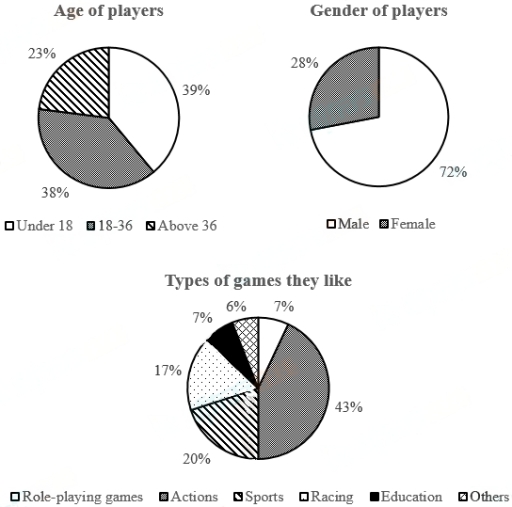 Band 5: The charts below give information about players of electronic ...