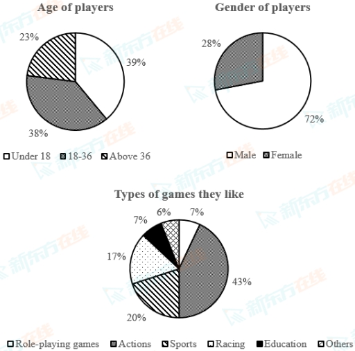 Band 7: The charts below give information about players of electronic ...