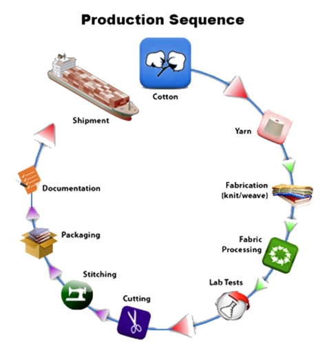 Band 5: The diagram below shows the production sequence for cotton ...