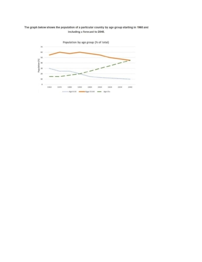 The graph below shows the population of a particular country by age ...