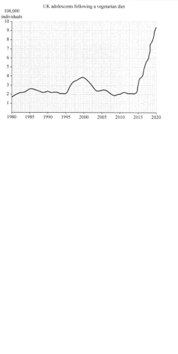 The graph shows the number of UK adolescents following a vegetarian ...