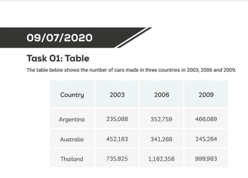Band 5: The table below shows the number of cars made in three ...