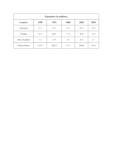 Band 9: The table below gives information about past and projected ...