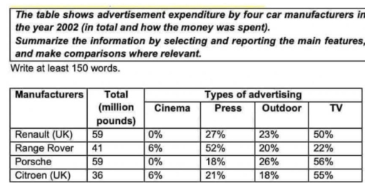 The table shows advertisement expenditure by four car companies in 2002 ...