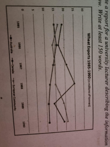 the graph below shows the difference in wheat exports over three ...