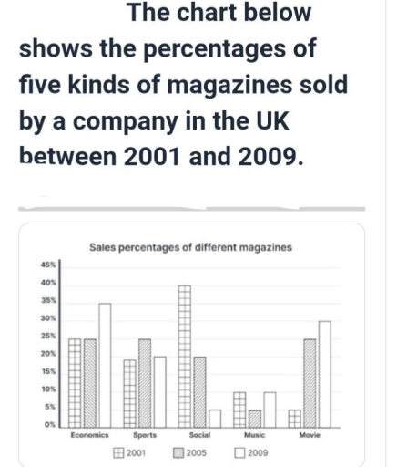 The chart below shows percentages of five kinds of magazines sold by a ...