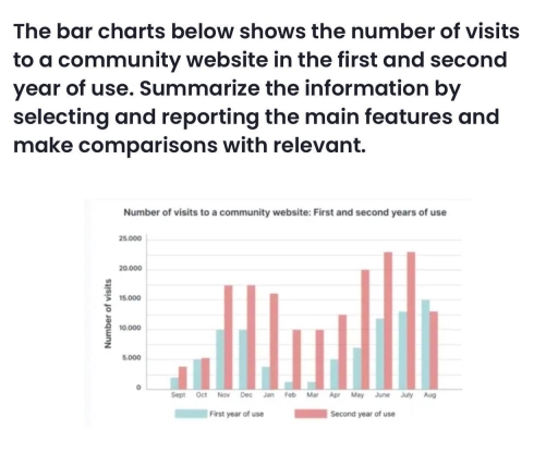 The bar charts below shows the nmber of visits to a community website ...