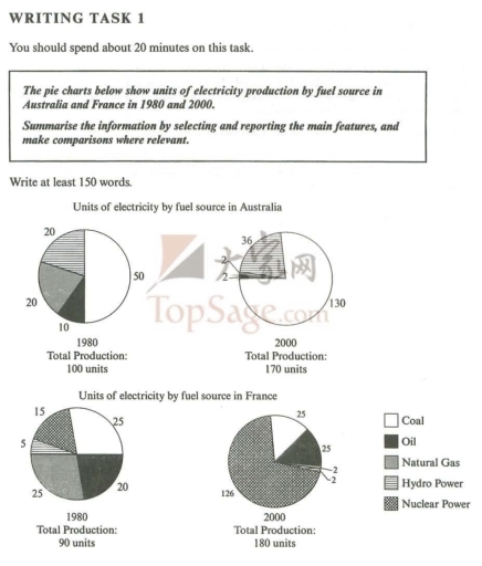 Band 8: The pie charts below show units of electricity by fuel source ...