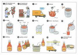 The pictures below show how tomato ketchup is made. Summarise the ...