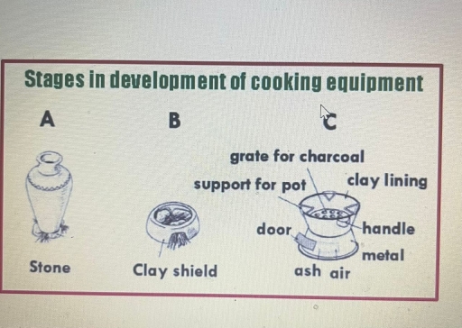 The diagrams below show stages in the development of simple cooking ...