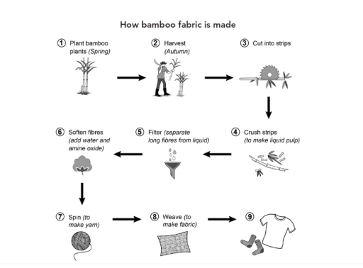 The diagram below shows how fabric is manufactured from bamboo ...