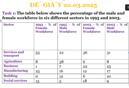 Band 7: the table below shows the percentage of male and female ...