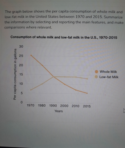 Band 8: The graph below shows the per capita consumption of whole milk ...