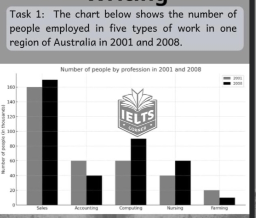 Band 4: the chart below shows the number of people employed in five ...