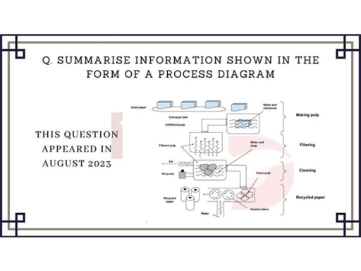 The diagram illustrates how recycled paper is made. Summarize the ...