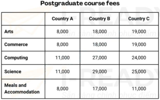 The table below shows the postgraduate course fees in US Dollars that ...