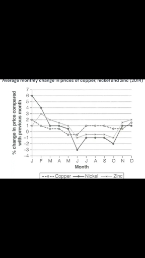 the graph below shows the average monthly change in the prices of three metals during 2014 ...