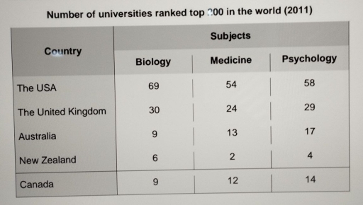 Band 9: The table shows the number of universities ranked top 200 in ...