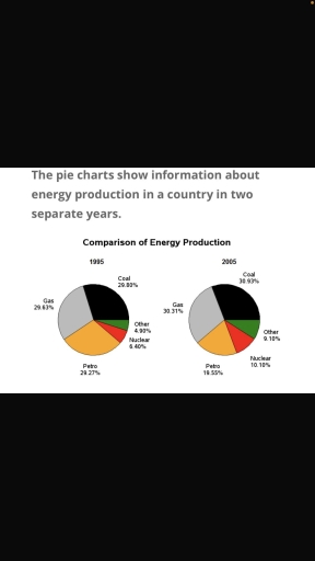 Band 7: The pie chart show information about energy production in a ...