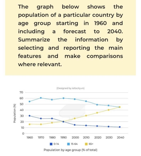 Band 6: The graph below shows the population of particular coutry by ...
