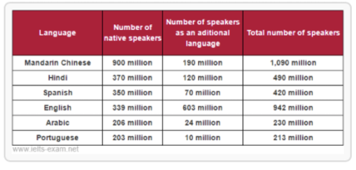 Band 4: The table gives information about languages with the most ...