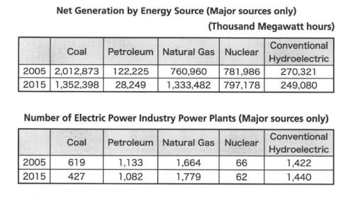 The tables below reveal net electricity generation and the number of ...