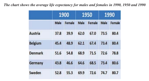 The chart shows the average life expectancy for males and females in ...