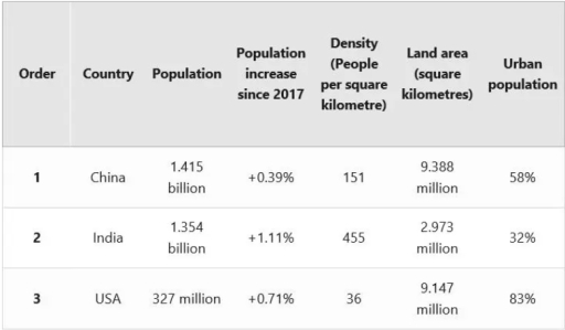 Band 7: the table below gives information about the three countries ...