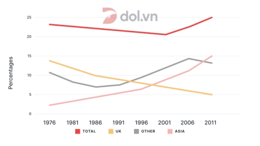 Band 6: The graph below gives information about the percentage of ...