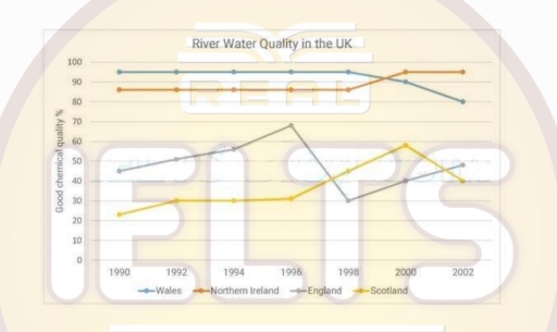 The chart below shows the percentage of river water in UK rivers that ...