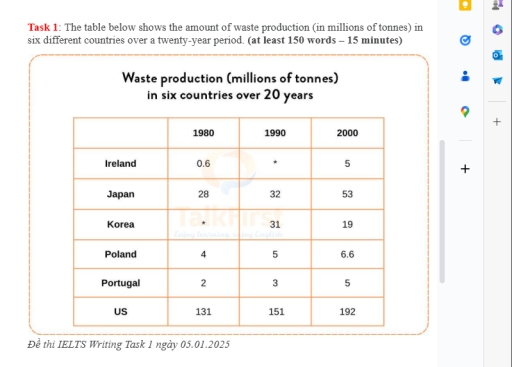 Task 1: The table below shows the amount of waste production (in ...