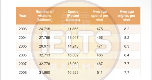 The table below shows the number of visitors in the UK and their average spending from 2003 to ...