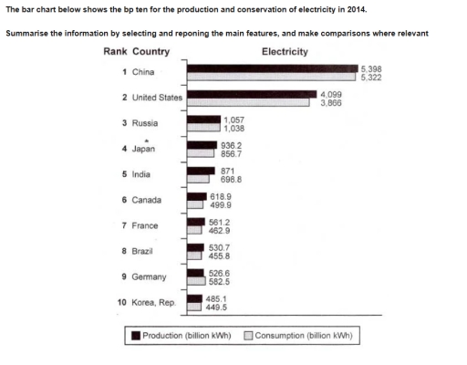 The bar chart below shows the bp ten for the production and ...