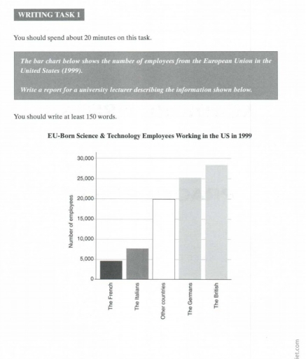 Band 6: The bar chart shows the number of employees from the European ...