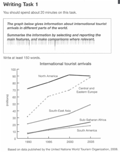 Band 5: The graph below gives information about international tourist ...