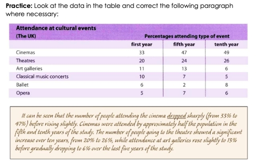 Band 7: The data in the table shows information about the attendance of ...