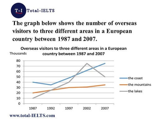 Band 9: The graph below shows the number of overseas visitors to three ...