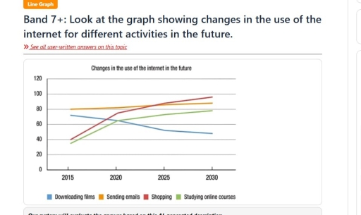 Band 7: line graph shows the changes in the use of internet for ...