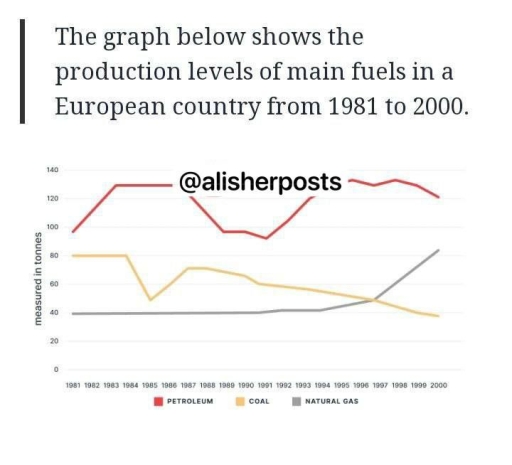 The graph below shows the production levels of the main fuels in a ...