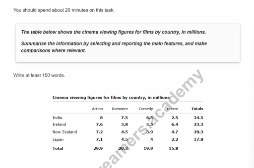 the table shows the cihema viewing figures for fikms by country, in ...