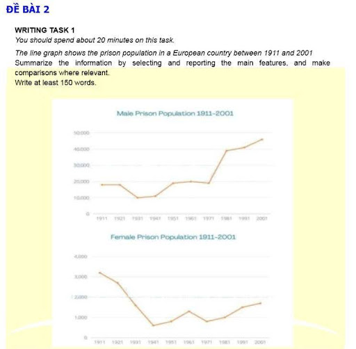 Band 8: the line graph shows the prison population in a European ...