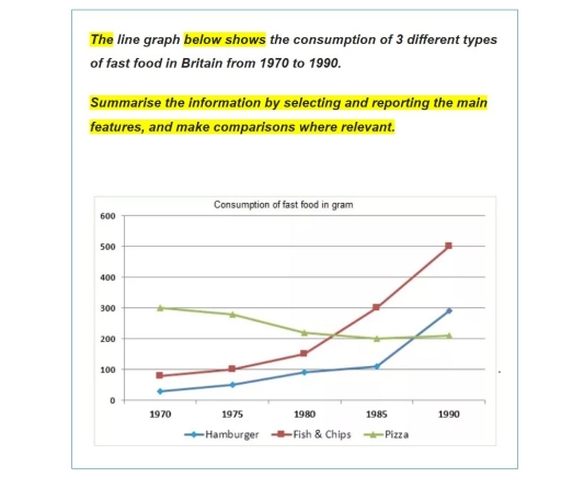 The line graph below shows the consumption of 3 different types os fast ...