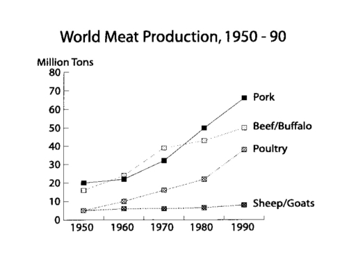 This graph shows the world meat production from 1950 to 1990. Describe ...