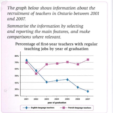 Band 6: the graph below shows information about the recruitment of ...