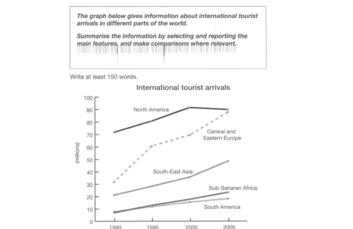 The graph below gives information about international tourist arrival ...